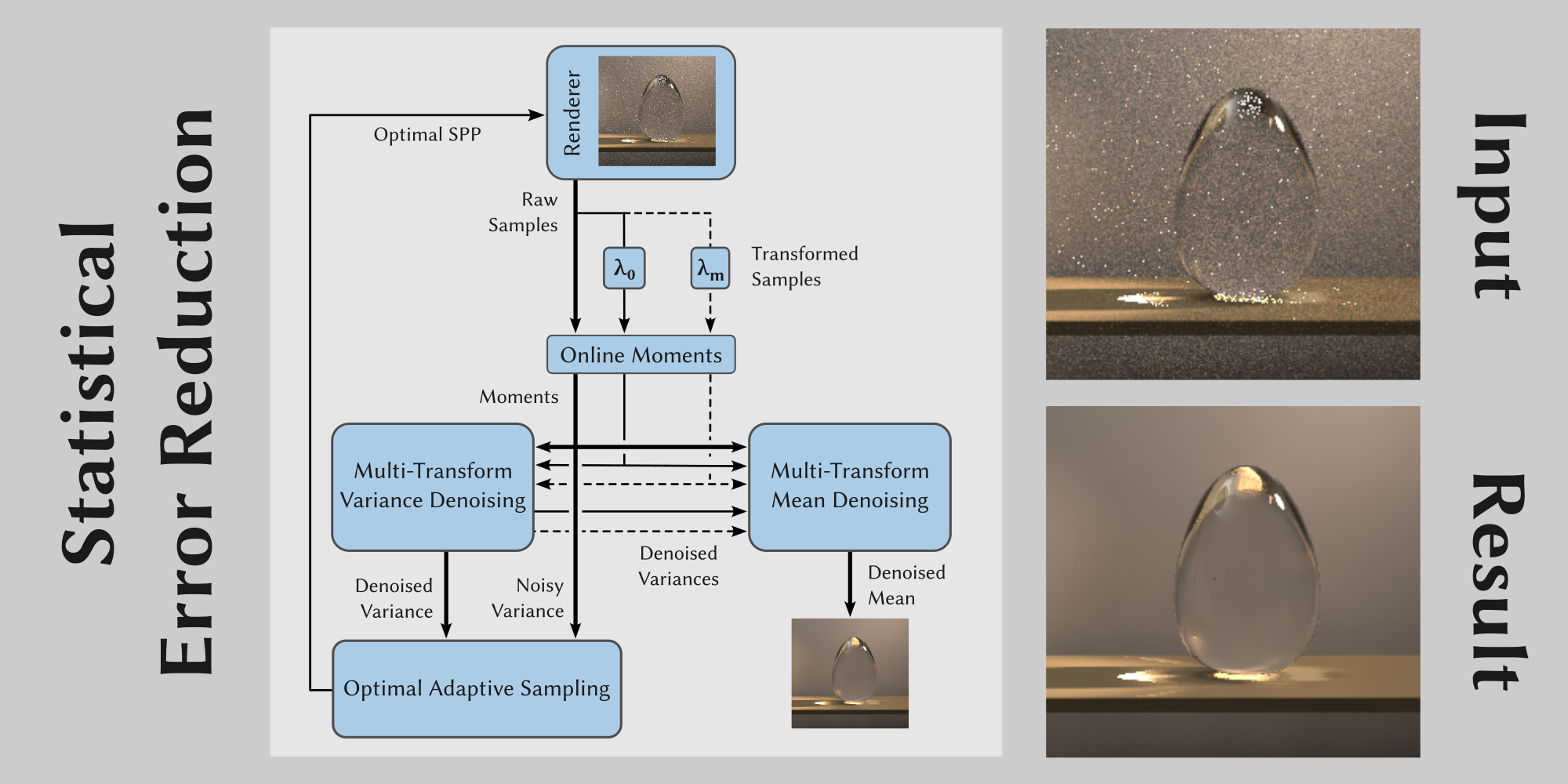Statistical Error Reduction for Monte Carlo Rendering